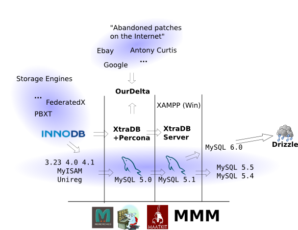 Map of MySQL forks and branches | OpenLife.cc